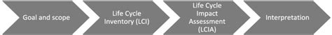 Life Cycle Assessment Lca Phases Download Scientific Diagram