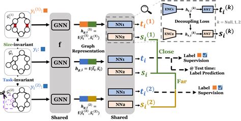 논문 리뷰 Enhancing Size Generalization In Graph Neural Networks Through Disentangled