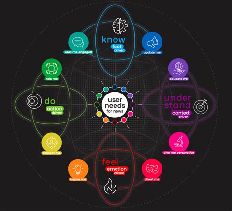 User needs 2.0: a plug-and-play model to be more valuable to audiences ...