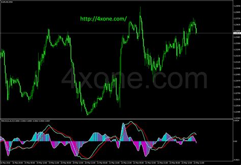 b v2 macd osmax 4xone
