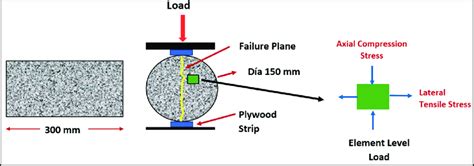 Schematic Of Sample Dimension And Compressive Loading Configuration