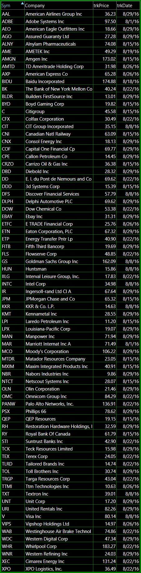 Bullish Trade Setups For An Uncommitted Market Shareplanner