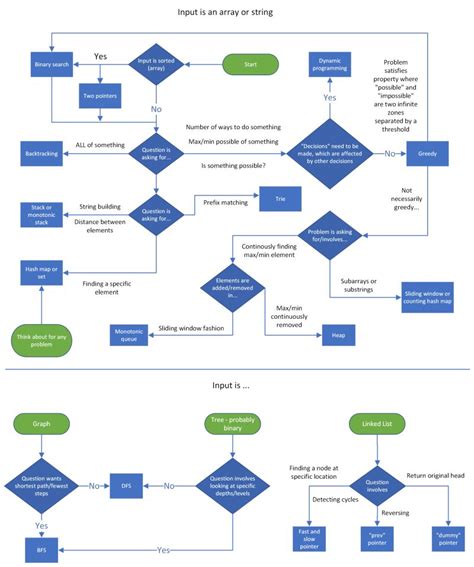 Dalveer Singh On Linkedin Heres A Flowchart That Can Help You Figure