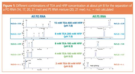 Improving Chromatographic Results For Oligonucleotides With Column Hardware