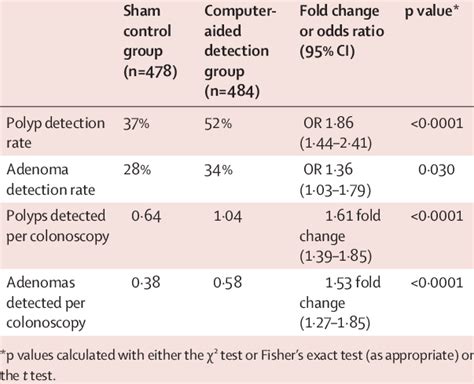 Polyp And Adenoma Characteristics Download Scientific Diagram