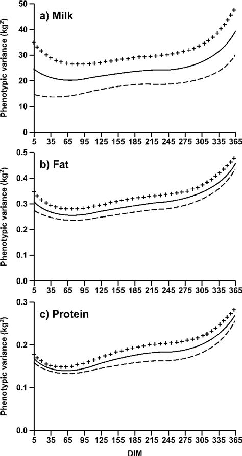 Mean Phenotypic Variance Plus And Minus −−− One Standard Download Scientific