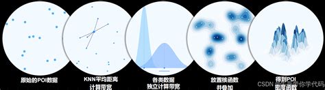 Poi数据的处理与分析 Csdn博客 Poi数据的处理与分析 Csdn博客