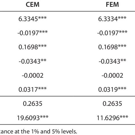 Findings From The Panel Multiple Regression Download Table
