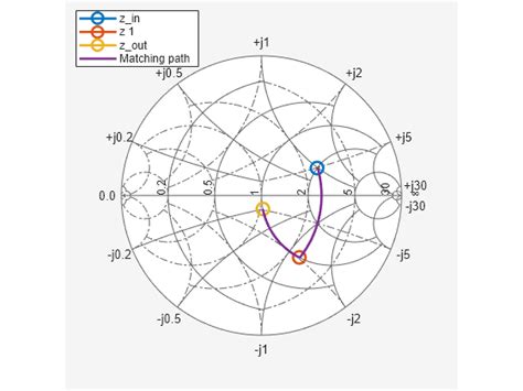 Smithplot Plot Impedance Transformation For Selected Matching Network