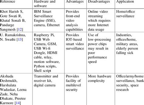 Comparison Between Existing Systems Download Table
