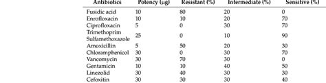 Antibiogram Of E Coli Isolates Download Scientific Diagram