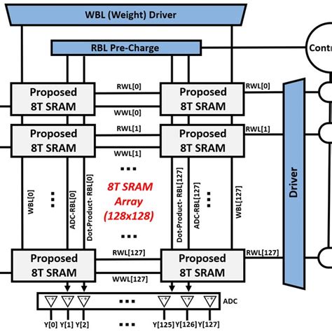 overall architecture of the proposed 16k sram cim 64× input and 128×