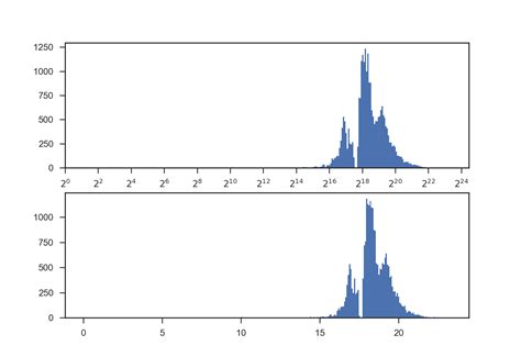Python Log2 Axis Doesn T Work For Histograms In Matplotlib Seaborn