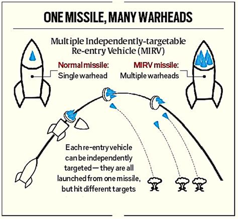 Mission Divyastra Agni 5 Missile With Mirv Apni Pathshala