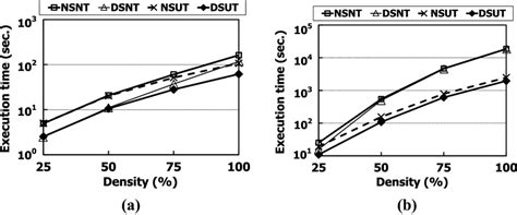 the execution time analysis on the crime data when density is varied