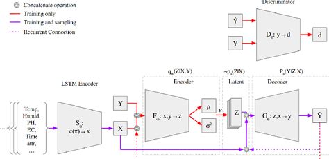 Generative Plant Growth Simulation From Sequence Informed Environmental