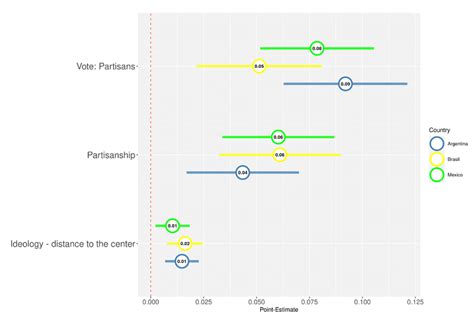 Linear Point Estimates For Partisanship On Sharing Download