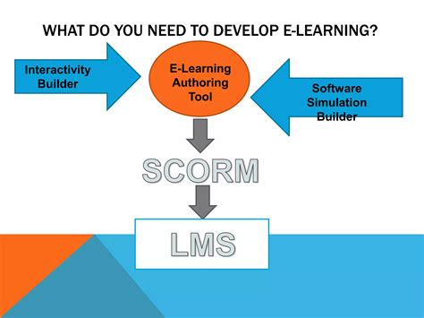 Rapid E Learning Development Ppt