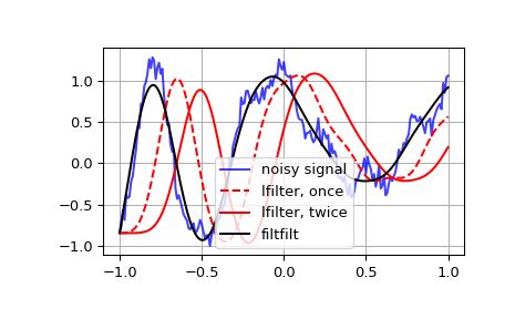 Scipy Signal Lfilter Scipy V Manual