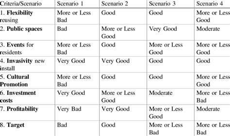 Multicriteria Analysis Impact Matrix Criteriascenario Download Table