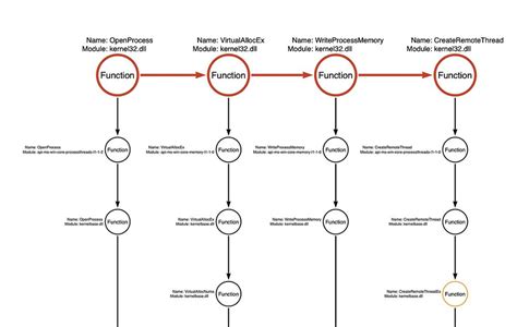 Specterops On Linkedin On Detection From Tactical To Functional