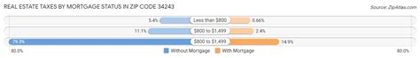 34243 Zip Code Zip Code 34243 Demographics In 2025 Zip Atlas
