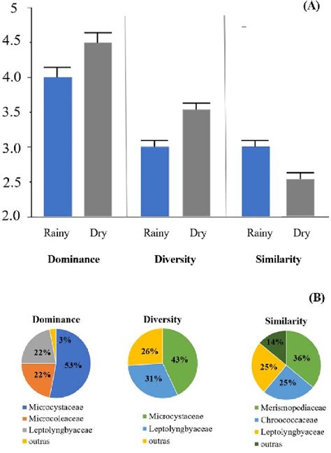 Biological Indices Diversity Dominance And Similarity A And