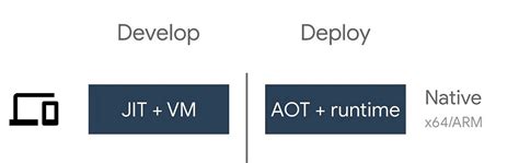 Understanding Flutters Dual Compiler System Jit And Aot Explained