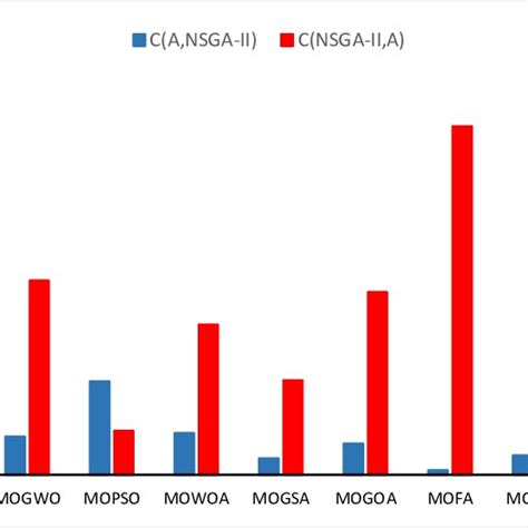 pairwise comparison of different algorithms based on c metric a is the