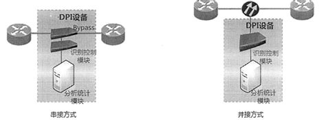 深度包检测 Dpi 介绍dpi深度包检查定义 Csdn博客