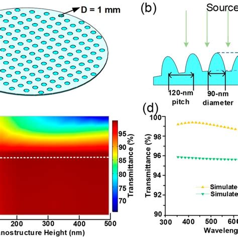 Simulation Model A Wafer Level Microlens Array B Parabola Shaped