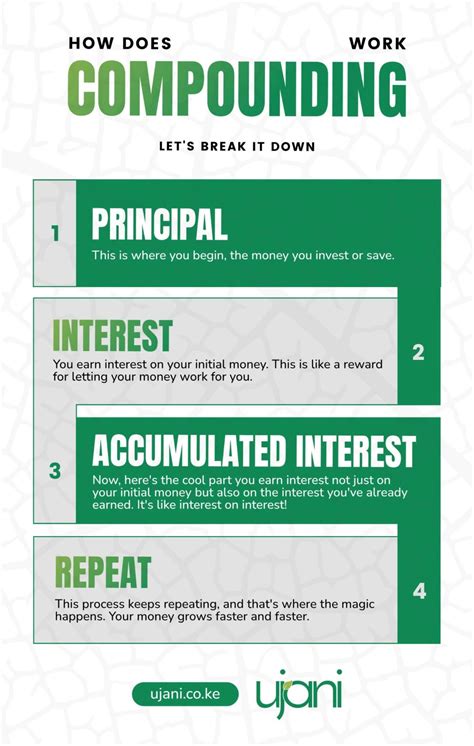 How Does Compounding Work Lets Break It Down 1 Starting Point Your