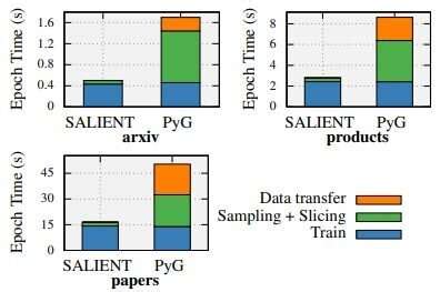 Sampling And Pipelining Method Speeds Up Deep Learning On Large Graphs