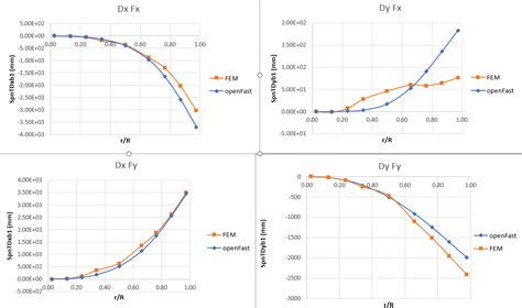Deflection Of Elastodyn Structural Analysis Nrel Forum