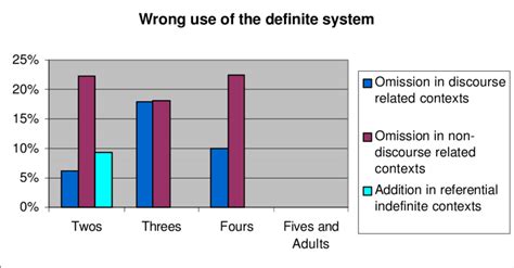Error Rate Across Categories By Age Download Scientific Diagram