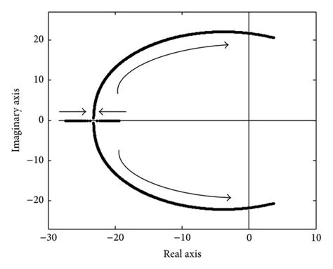 Root Locus Of The Predominant Poles Download Scientific Diagram