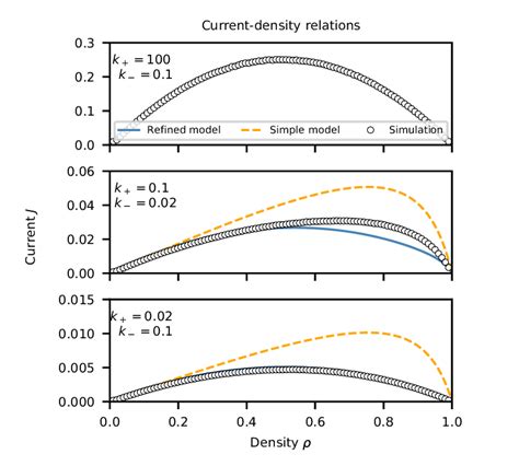 Current Density Relations For Token Driven Tasep On A Ring In An