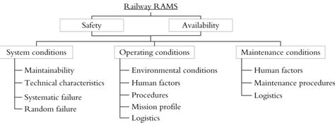 Factors Influencing Railway Rams Adapted From En 50126 1999 Download Scientific Diagram