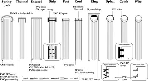 Diagrams Of 10 Binding Types Summarising 35 Binding Styles And Showing