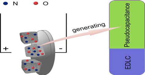 Effect Of Heteroatoms On Pseudocapacitance For No Co Doped Porous Carbon In An Alkaline Aqueous