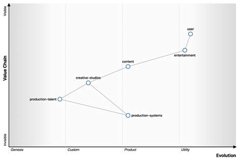 Learn Wardley Mapping