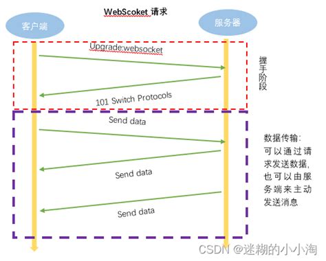 WebSocket是什么 websocket code 什么意思 CSDN博客