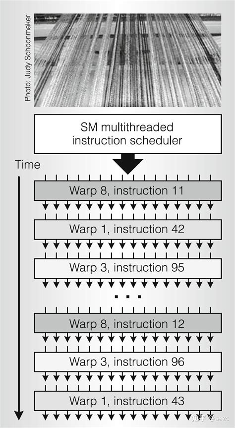 Nvidia Gpgpu架构发展概述之调度单元 知乎