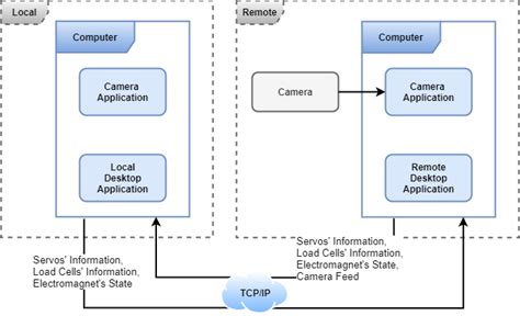 Computer To Computer Architecture Download Scientific Diagram