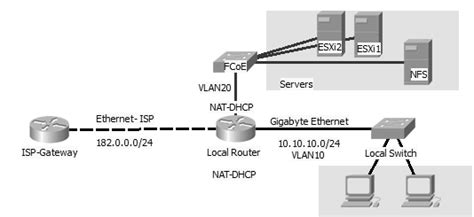 Single Gateway Multiple LAN Figure And Show Slight Improvement Download Scientific