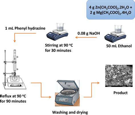 Schematic Diagram For Preparation Scheme Of Mgzn Bimetallic Download Scientific Diagram