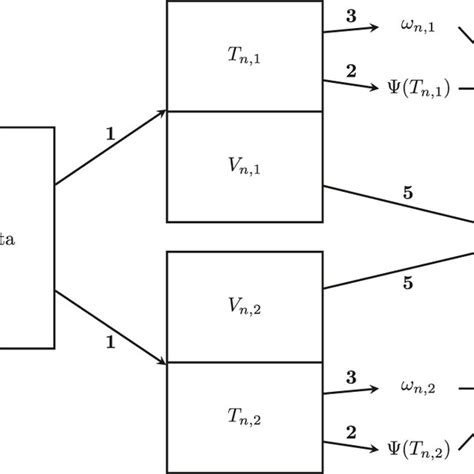 a flowchart illustrating computation of two fold cross validated