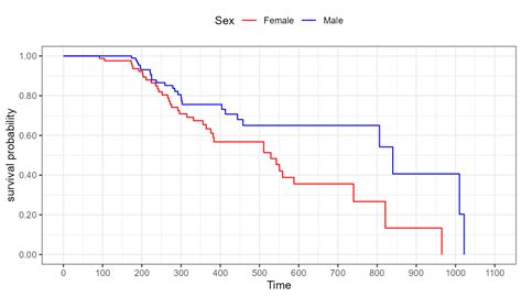 Styling Survival Plots • Visr