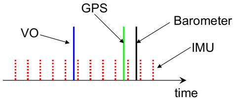 A Multi Sensor Fusion Mav State Estimation From Long Range Stereo Imu Gps And Barometric Sensors