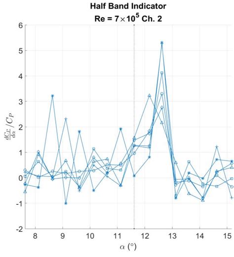 Nbd Indicator Using í µí±ª í µí±· í µí² í µí² í µí² Calculated In The